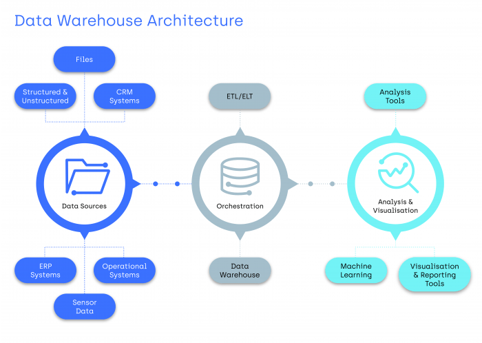 Enterprise Data Warehousing Services & Solutions – illumo digital